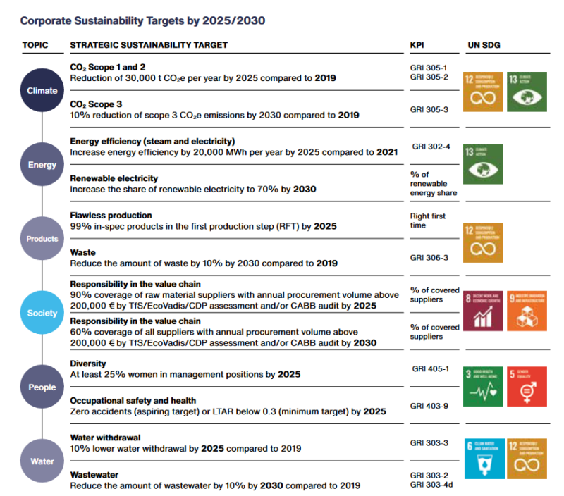 Sustainability Strategy - CABB Chemicals